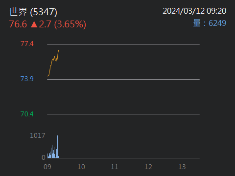 5347 世界 - 80解套🙏｜CMoney 股市爆料同學會