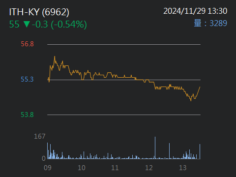 6962 奕力-KY - 這是做什麼？可以買嗎？哪個價位算合理？｜CMoney 股市爆料同學會