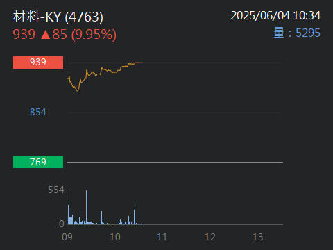 4763 材料*-KY - 可以再鎖多一些嗎？｜股市爆料同學會