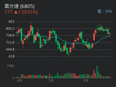 6805 富世達 - https://tw.news...｜CMoney 股市爆料同學會