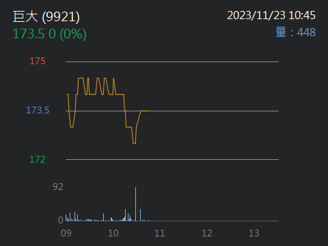9921 巨大 - 看起來沒戲唱了｜CMoney 股市爆料同學會