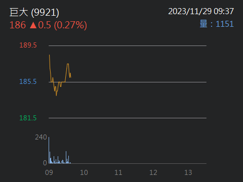 9921 巨大 - 沒跑就沒機會了｜CMoney 股市爆料同學會