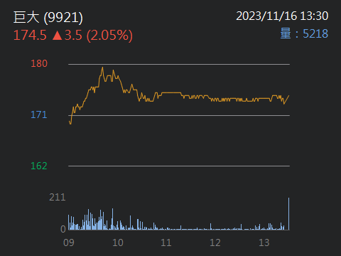 9921 巨大 - 連2天爆量，今天爆量被拉回，這...｜CMoney 股市爆料同學會