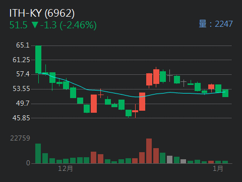 6962 ITH-KY - 全力買進！目標65｜股市爆料同學會