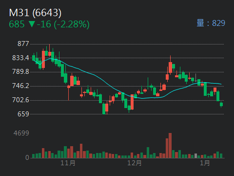 6643 M31 - 再忍一下下，要漲了｜股市爆料同學會