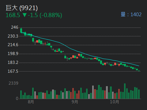 9921 巨大 - 連跌10天，可憐啊｜CMoney 股市爆料同學會