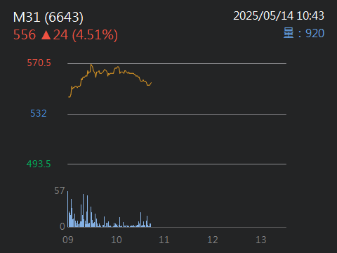 6643 M31 - 謝謝556，賺午餐錢｜股市爆料同學會