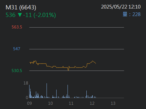 6643 M31 - 真好，還有536可以賣，下禮拜剩500以下了｜股市爆料同學會