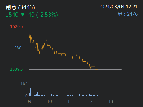 3443 創意 - 哈哈大笑｜CMoney 股市爆料同學會