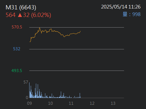 6643 M31 - 又來送禮物了｜股市爆料同學會