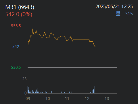 6643 M31 - 殺了！｜股市爆料同學會