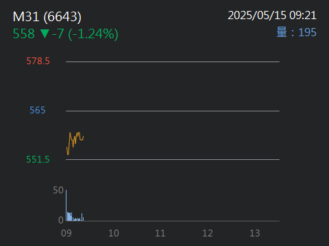 6643 M31 - 上565就是送禮物｜股市爆料同學會