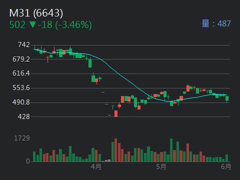 6643 M31 - 明天正式站穩500以下｜股市爆料同學會