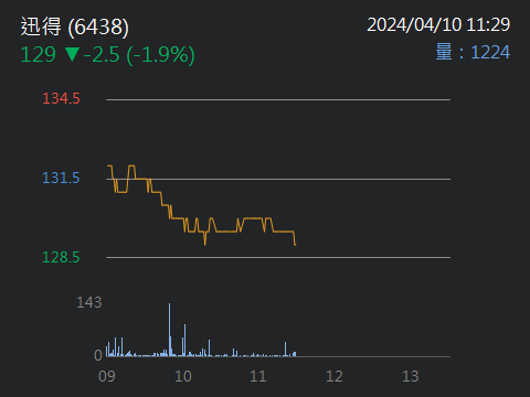 6438 6438 - 一句話總結：爛泥扶不上牆。｜CMoney 股市爆料同學會