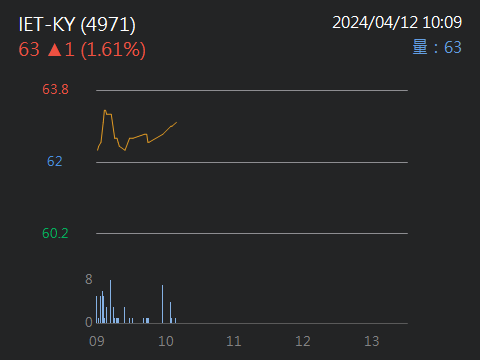 4971 IET-KY - IET沒讓我離開論壇，大家必有...｜CMoney 股市爆料同學會
