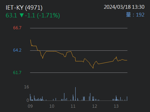 4971 IET-KY - 如果才跌1.1就在怕，退出股市...｜CMoney 股市爆料同學會