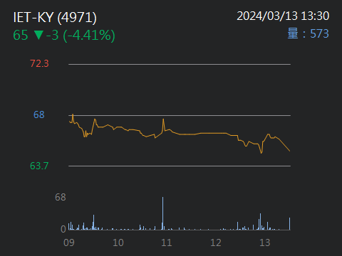 4971 IET-KY - 去年賺0.23重要嗎？去年Q4...｜CMoney 股市爆料同學會