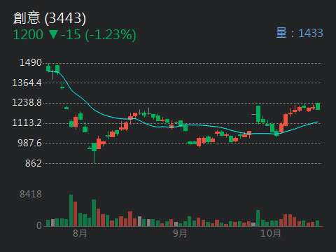 3443 創意 - https://youtu.be/aFYfGi1e78g?s...｜股市爆料同學會