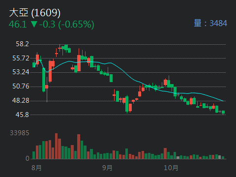 1609 大亞 - https://youtu.be/tSx0BpxFZ0w?s...｜CMoney 股市爆料同學會