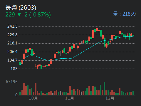 2603 長榮 - https://youtu.be/XrkFk0LOeos?s...｜CMoney 股市爆料同學會