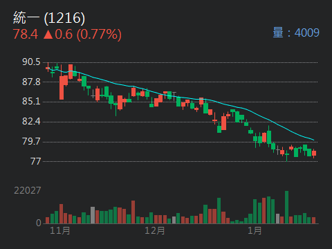 1216 統一 - https://youtu.be/Af7mOnDNym4?s...｜股市爆料同學會