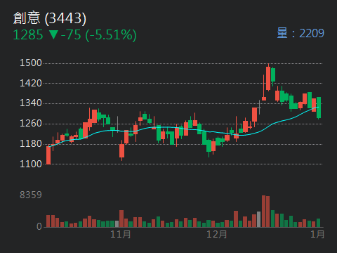 3443 創意 - https://youtu.be/nnYNEeIfPoY?s...｜CMoney 股市爆料同學會