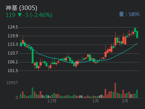 3005 神基 - https://youtu.be/aFYfGi1e78g?s...｜股市爆料同學會