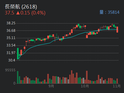 2618 長榮航 - https://youtu.be/Af7mOnDNym4?s...｜股市爆料同學會