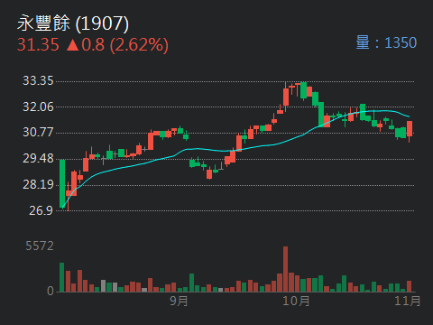 1907 永豐餘 - https://youtu.be/aFYfGi1e78g?s...｜CMoney 股市爆料同學會