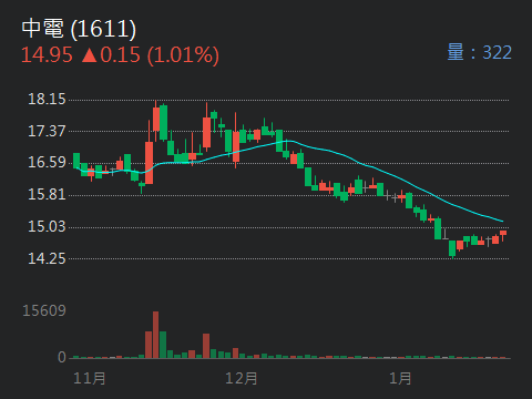 2308 台達電 - https://youtu.be/HaA8IInHbbA?s...｜股市爆料同學會