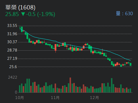 1608 華榮 - https://youtu.be/aFYfGi1e78g?s...｜股市爆料同學會