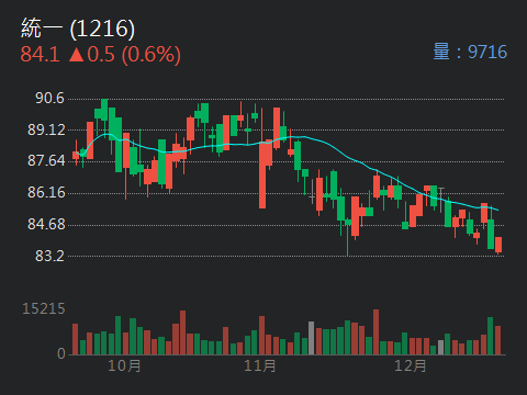 1216 統一 - https://youtu.be/XrkFk0LOeos?s...｜股市爆料同學會