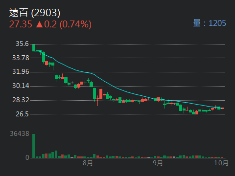 2903 遠百 - https://youtu.be/XrkFk0LOeos?s...｜股市爆料同學會