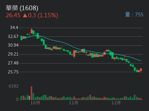1608 華榮 - https://youtu.be/XrkFk0LOeos?s...｜CMoney 股市爆料同學會