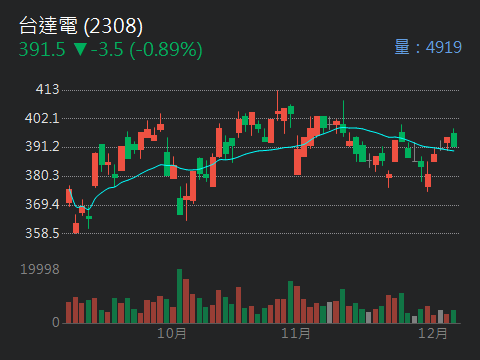 2308 台達電 - https://youtu.be/nnYNEeIfPoY?...｜CMoney 股市爆料同學會