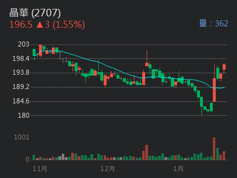 2707 晶華 - https://youtu.be/HaA8IInHbbA?s...｜股市爆料同學會