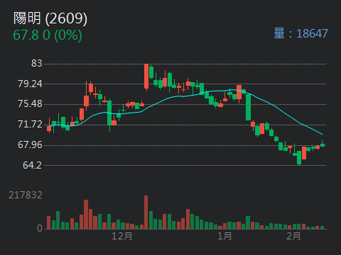 2609 陽明 - https://youtu.be/aFYfGi1e78g?s...｜CMoney 股市爆料同學會