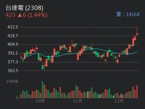 2308 台達電 - https://youtu.be/HaA8IInHbbA?s...｜股市爆料同學會