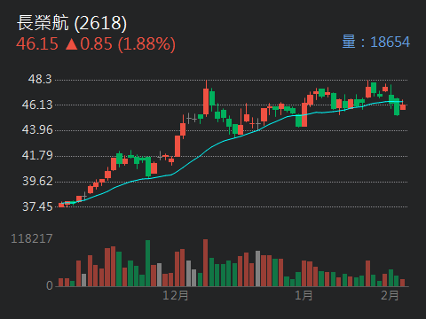 2618 長榮航 - https://youtu.be/aFYfGi1e78g?s...｜股市爆料同學會