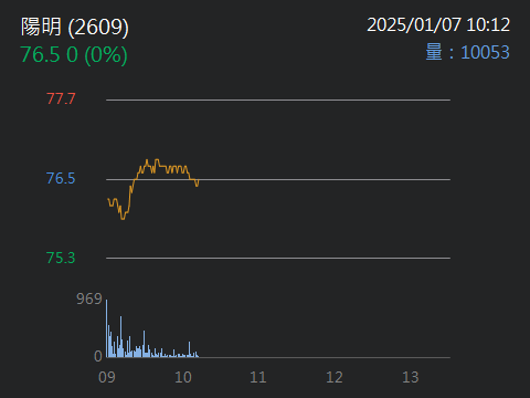 2609 陽明 - https://youtu.be/QQs9BYNvLaE?s...｜股市爆料同學會