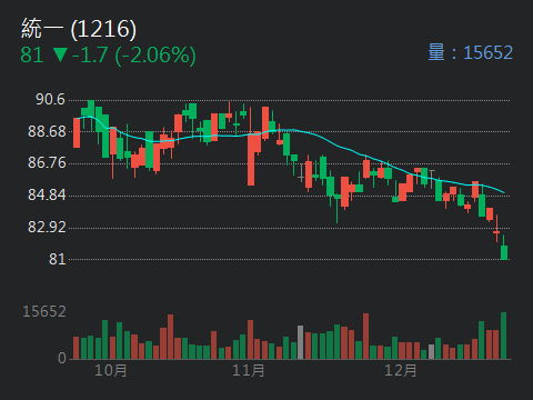 1216 統一 - https://youtu.be/aFYfGi1e78g?s...｜股市爆料同學會