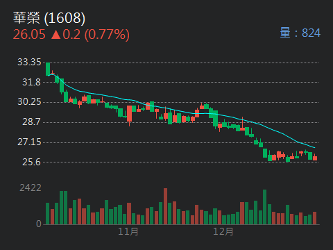 1608 華榮 - https://youtu.be/nnYNEeIfPoY?s...｜股市爆料同學會