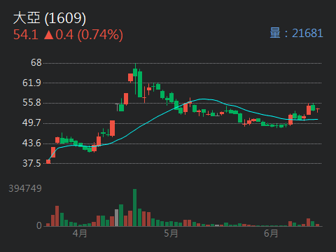 1609 大亞 - https://youtu.b...｜CMoney 股市爆料同學會