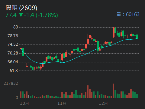 2609 陽明 - https://youtu.be/QQs9BYNvLaE?s...｜股市爆料同學會