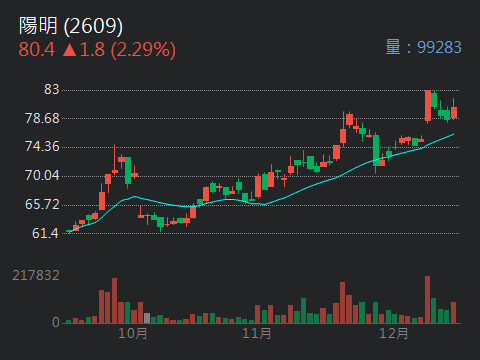 2609 陽明 - https://youtu.be/HaA8IInHbbA?s...｜CMoney 股市爆料同學會