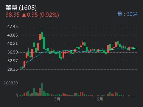 1608 華榮 - https://youtu.be/HaA8IInHbbA?s...｜股市爆料同學會