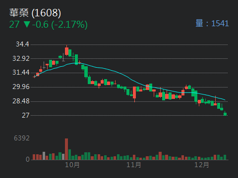 1608 華榮 - https://youtu.be/nnYNEeIfPoY?s...｜CMoney 股市爆料同學會