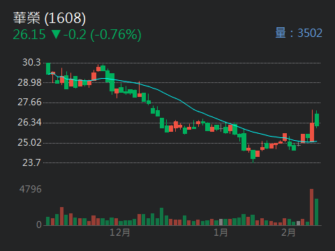 1608 華榮 - https://youtu.be/aFYfGi1e78g?s...｜股市爆料同學會