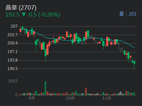 2707 晶華 - https://youtu.be/aFYfGi1e78g?s...｜股市爆料同學會