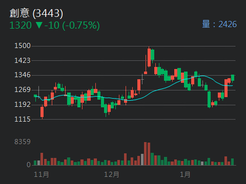 3443 創意 - https://youtu.be/HaA8IInHbbA?s...｜CMoney 股市爆料同學會